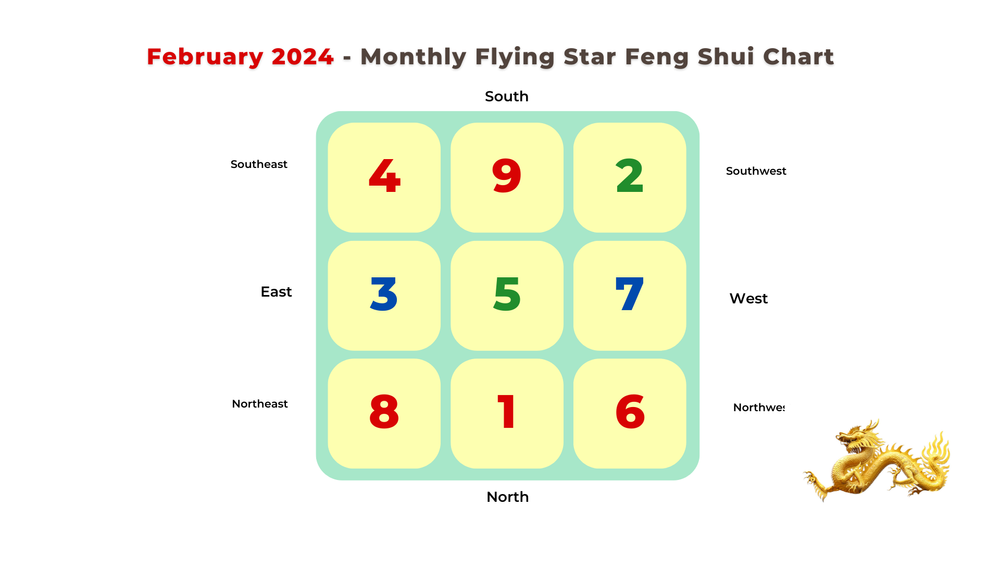 February 2024 Flying Star - beginning of the Period 9 Feng Shui ...