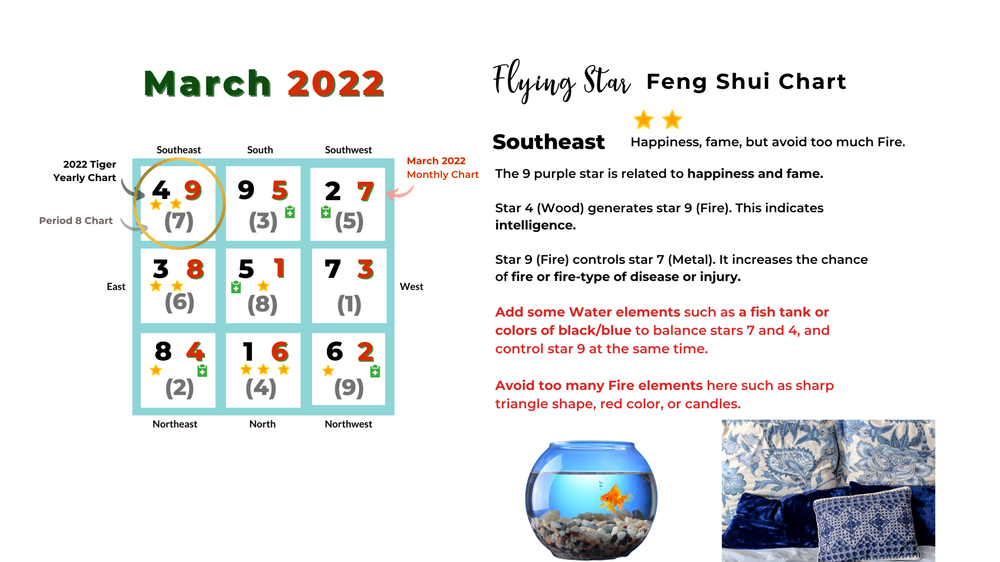 March 2022 Flying Star Feng Shui Analysis and Suggestions — Picture ...