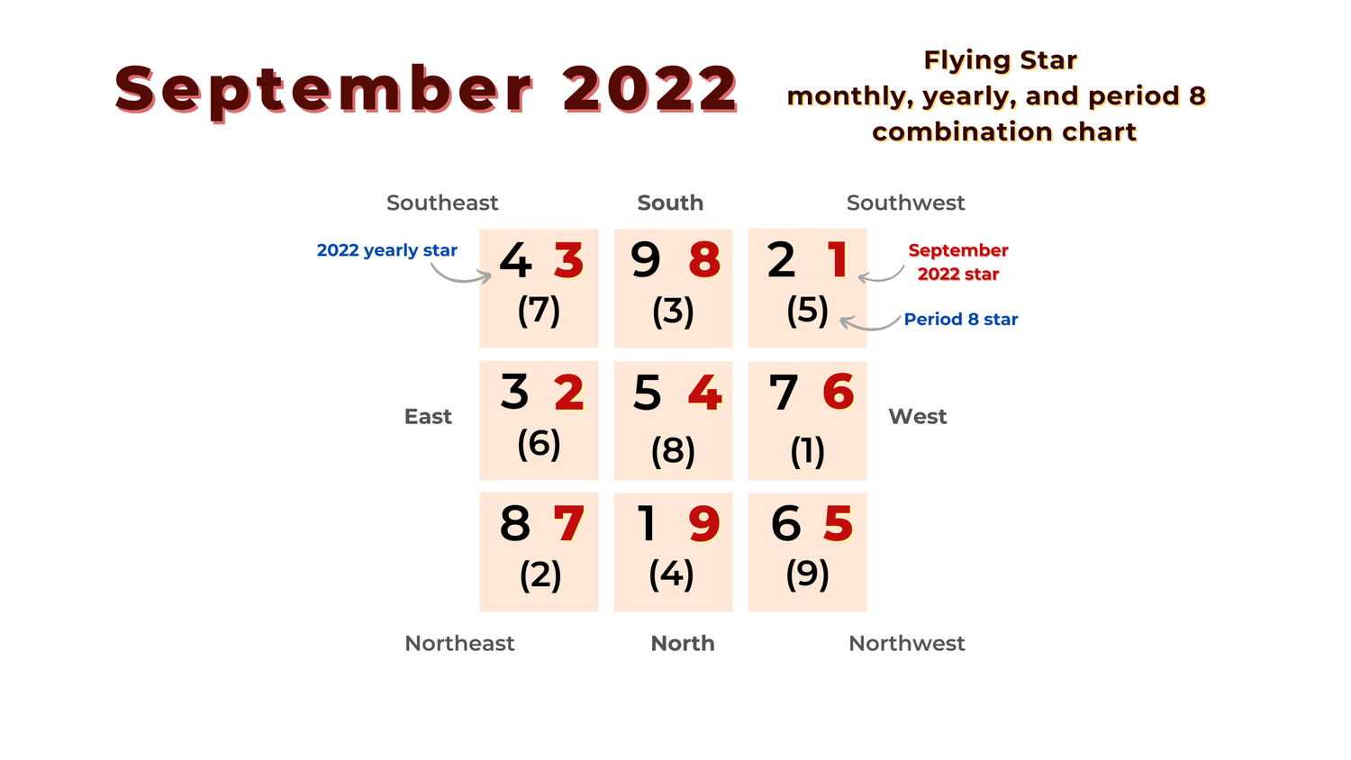 September 2022 Flying Star Feng Shui Chart Analysis — Picture Healer ...