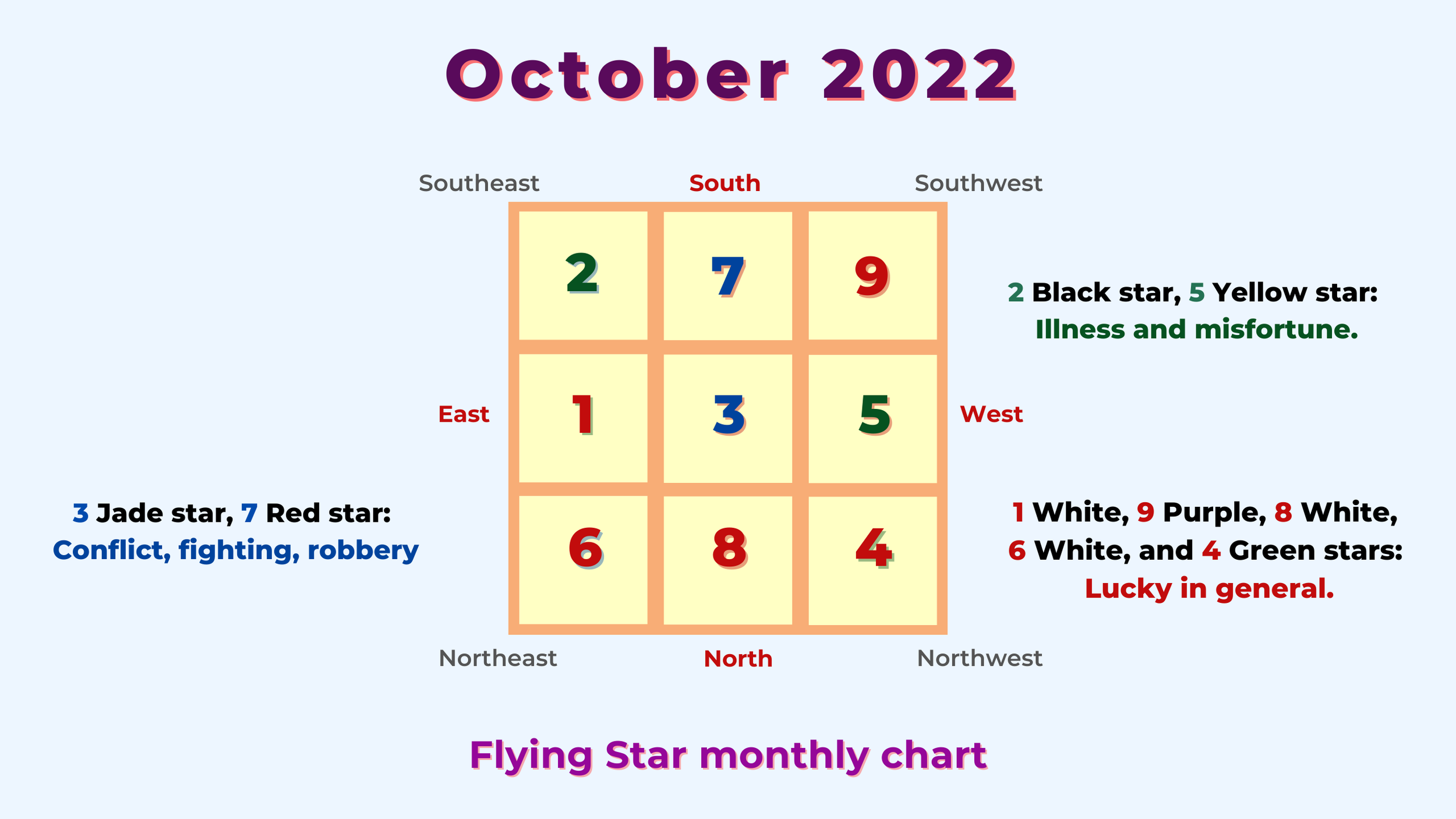 October 2022 Flying Star Feng Shui Analysis and Suggestions — Picture ...