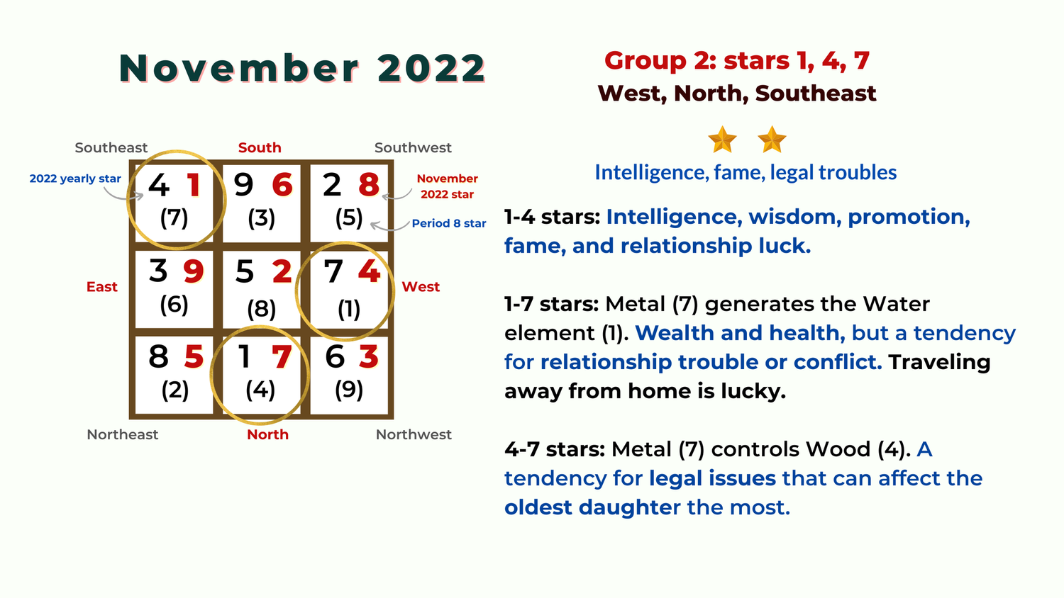 November 2022 Flying Star Feng Shui Analysis — Picture Healer - Feng ...