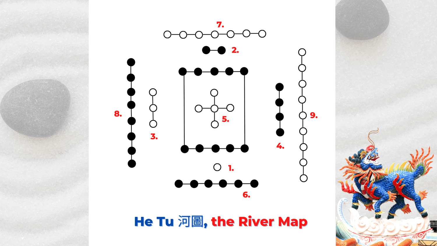 Luo Shu, the magic square, and the star order of the Flying Star chart ...