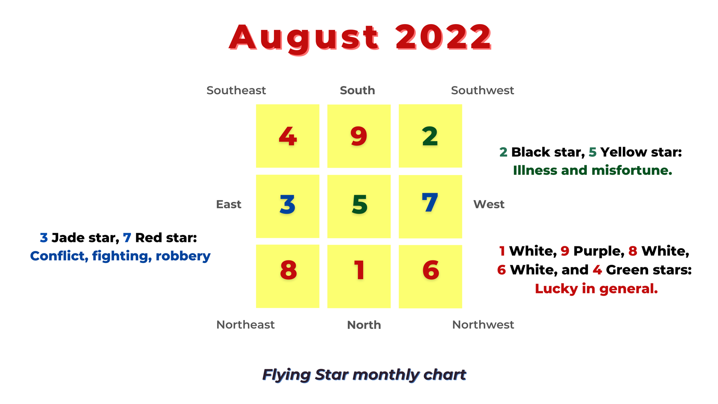 August 2022 Monthly Flying Star Feng Shui Analysis — Picture Healer ...