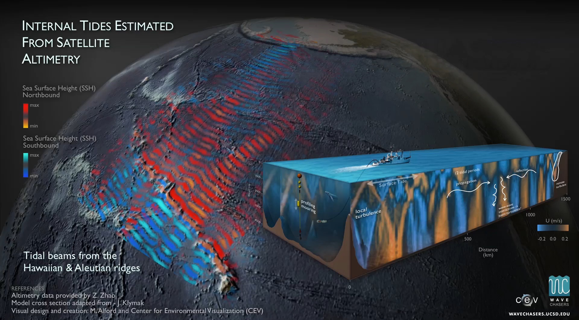 GLOBAL INTERNAL WAVES AND MIXING — MULTISCALE OCEAN DYNAMICS