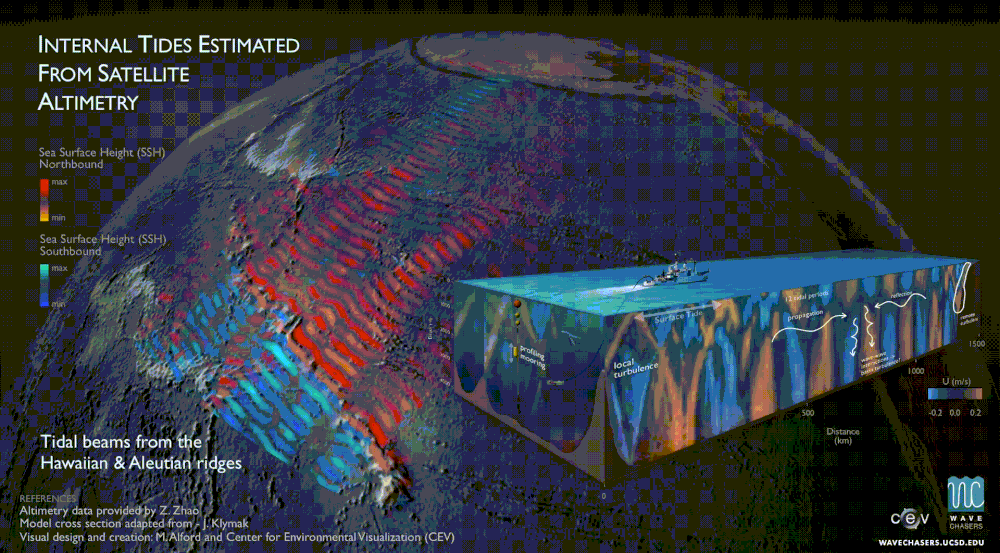 GLOBAL INTERNAL WAVES AND MIXING — MULTISCALE OCEAN DYNAMICS