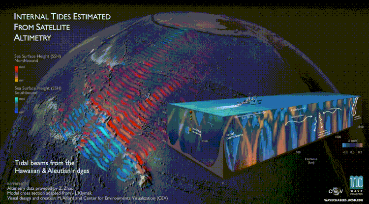 GLOBAL INTERNAL WAVES AND MIXING — MULTISCALE OCEAN DYNAMICS