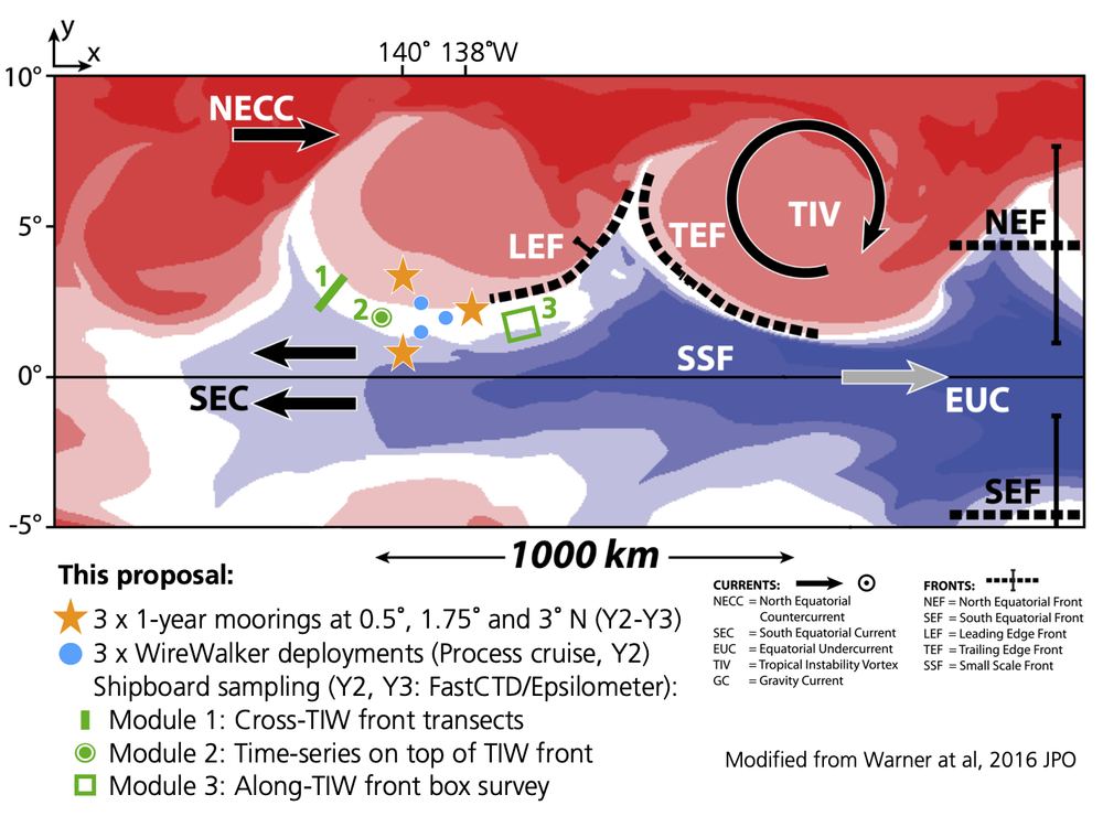 Tropical Instability Waves — MULTISCALE OCEAN DYNAMICS