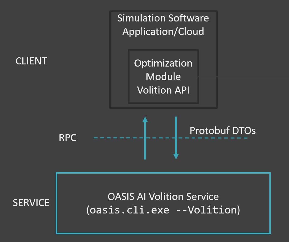 OASIS AI Technology — Empower Operations