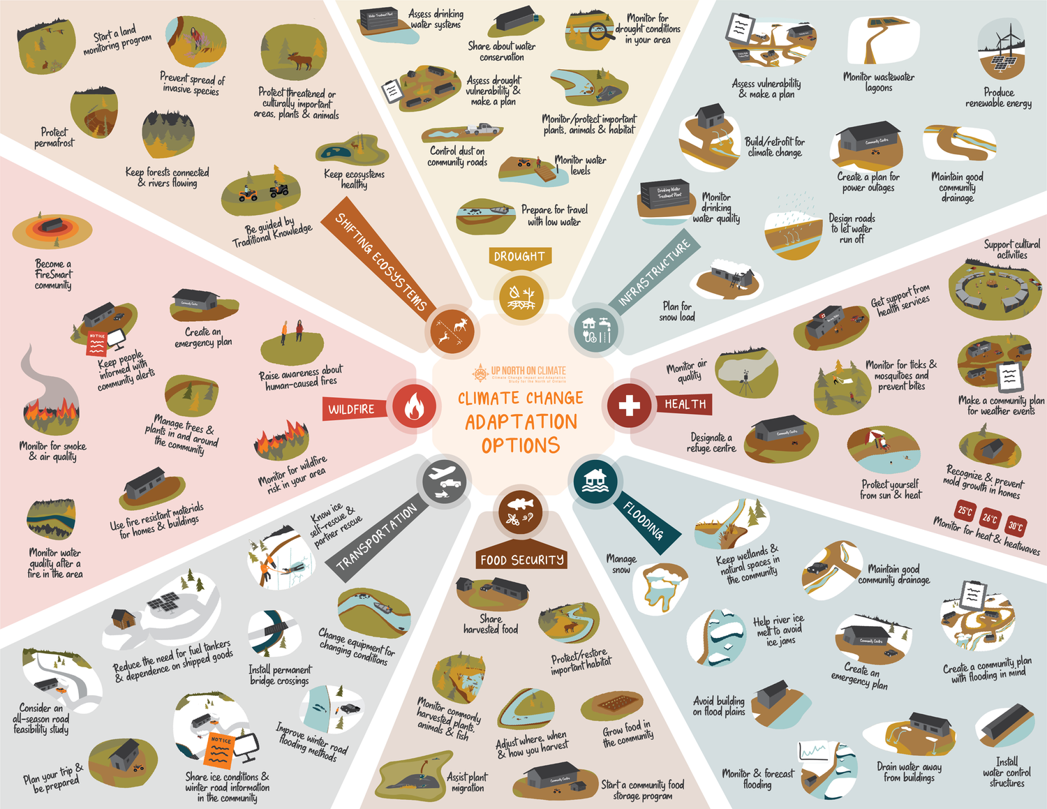 Climate Change & Adaptation Quick Guides — UP NORTH ON CLIMATE