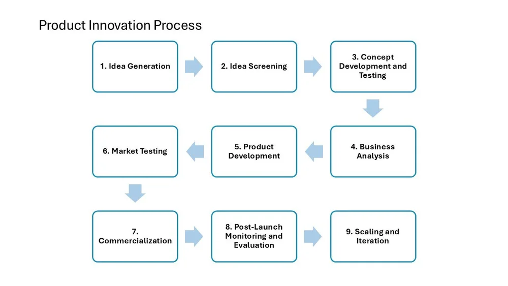 Product Innovation — Salum International Resources