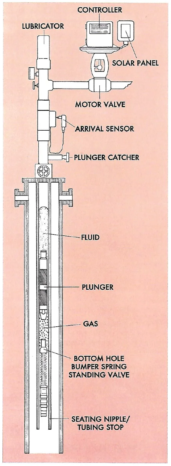 Plunger Lift — ProLiftCo