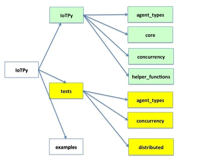 IoTPy Library — IoTPY: Python + Streams