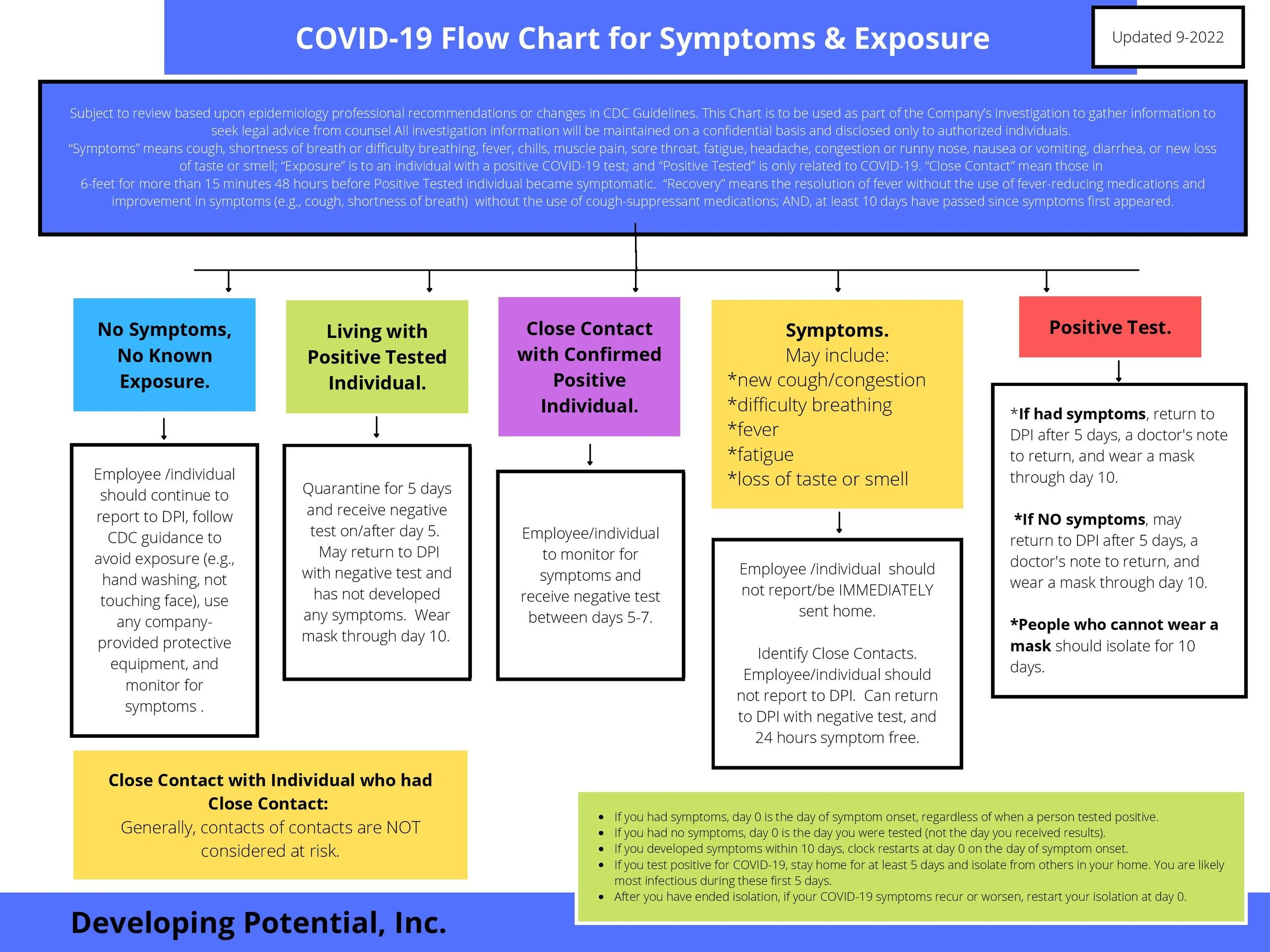 COVID-19 — Developing Potential