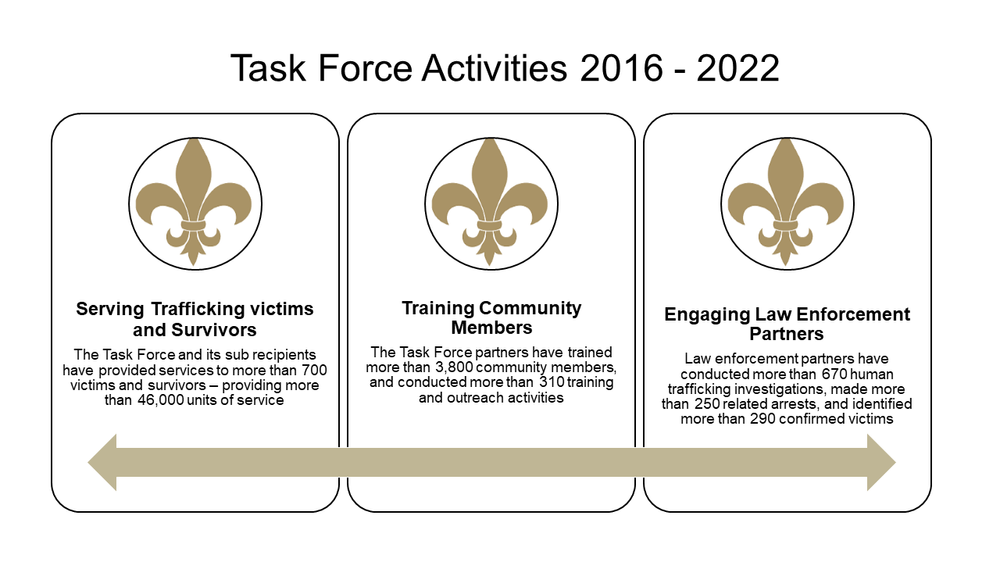 Greater New Orleans Human Trafficking Task Force