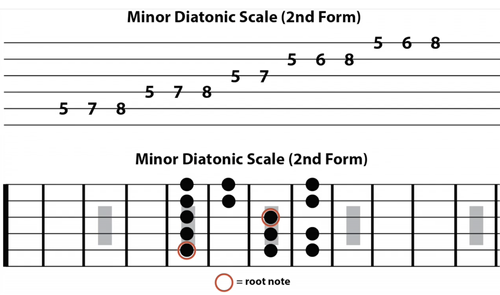 Minor Diatonic Scale (2nd Form) — The Art of Guitar/Bass