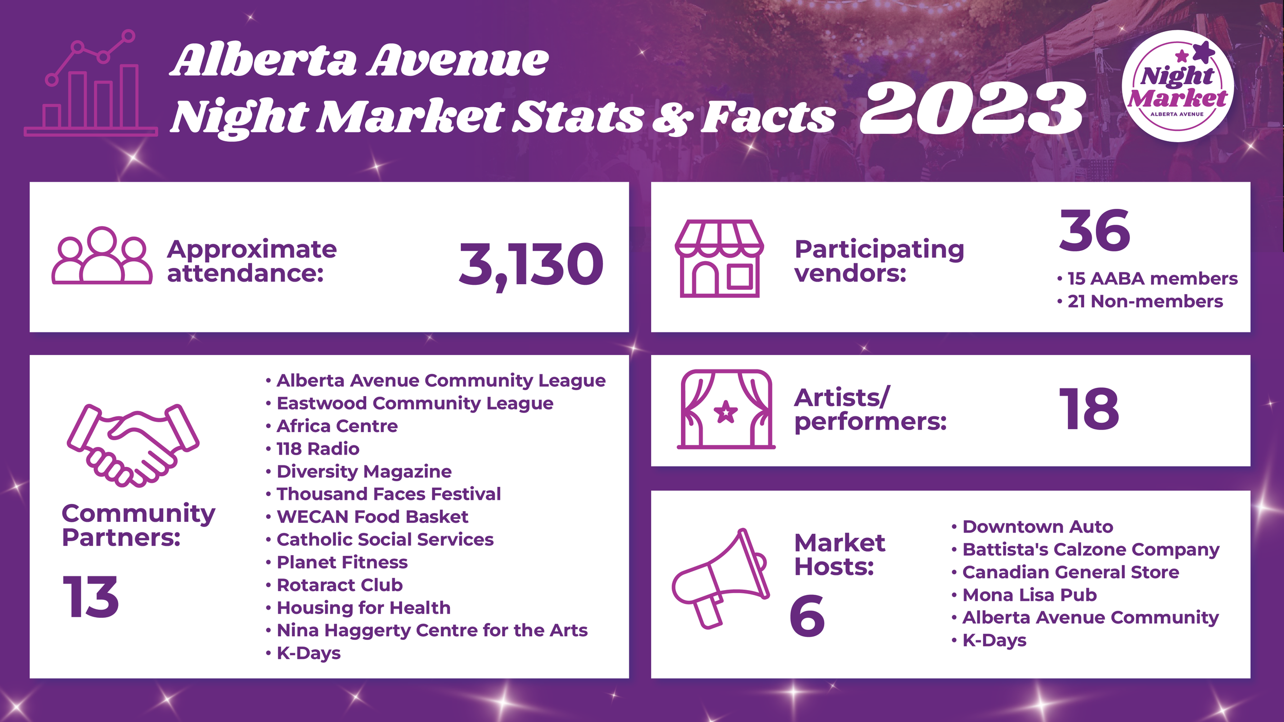 Alberta Avenue Night Market — Alberta Avenue Business Association