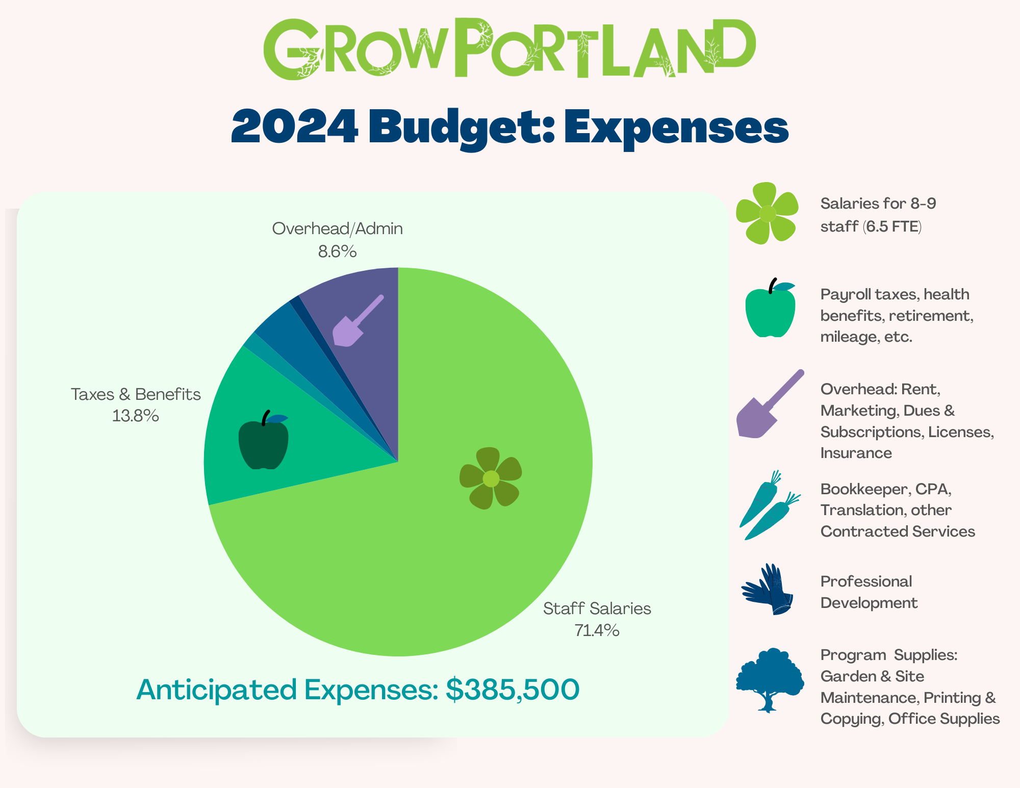 Grow Portland Finances