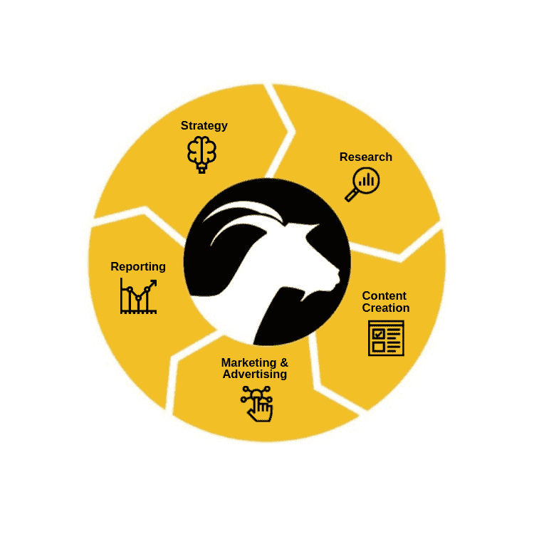 Amazon Account Management Services | Goat Consulting