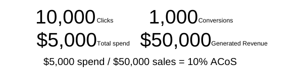 What is ACoS and RoAS? How to Measure Success on Amazon Advertising ...