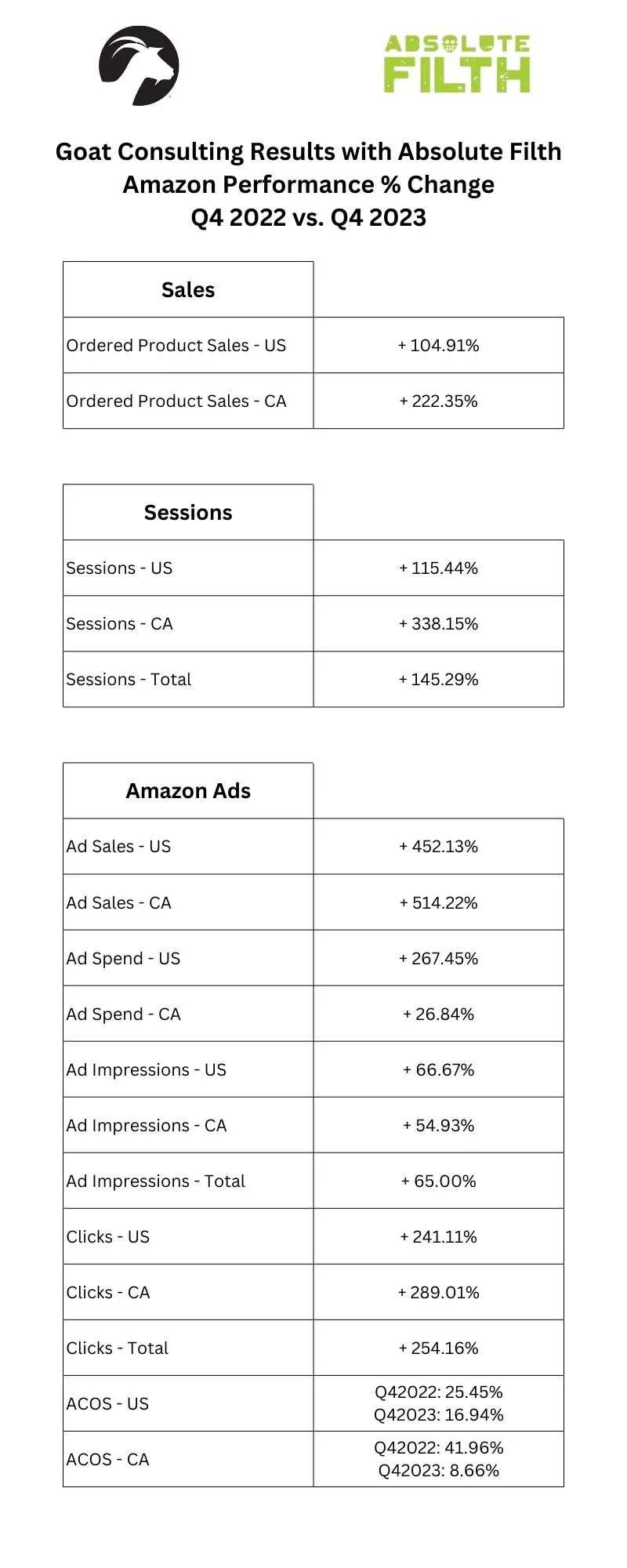 Goat Consulting Absolute Filth Amazon Case Study | Goat Consulting