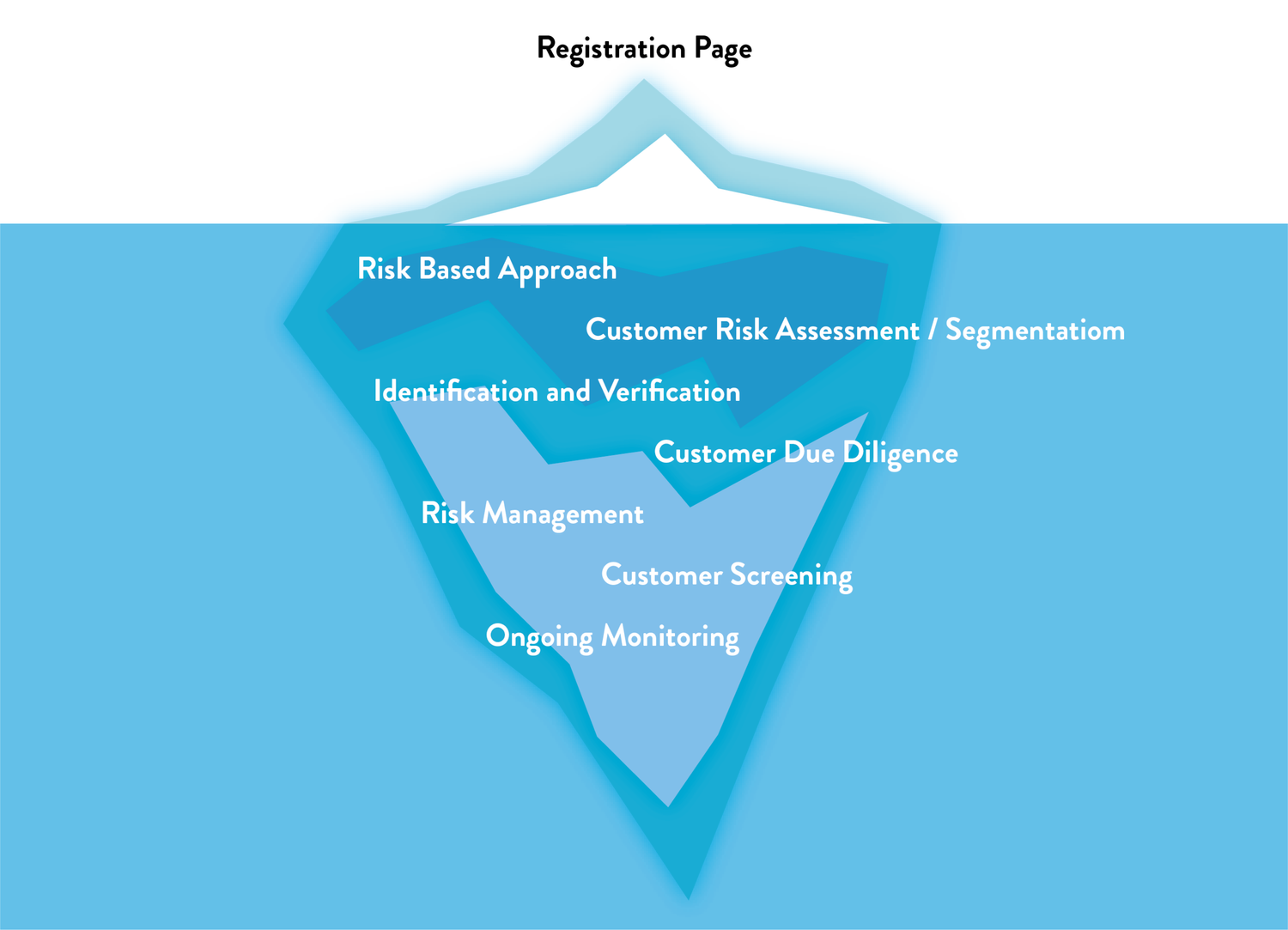 How to use Compliance as an enabler in Digital Transformation — FINTRAIL