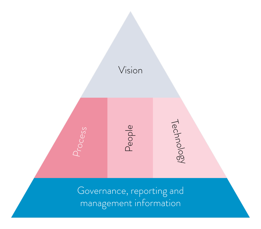 Flexible Target Operating Model — FINTRAIL Flexible Target Operating Model — FINTRAIL