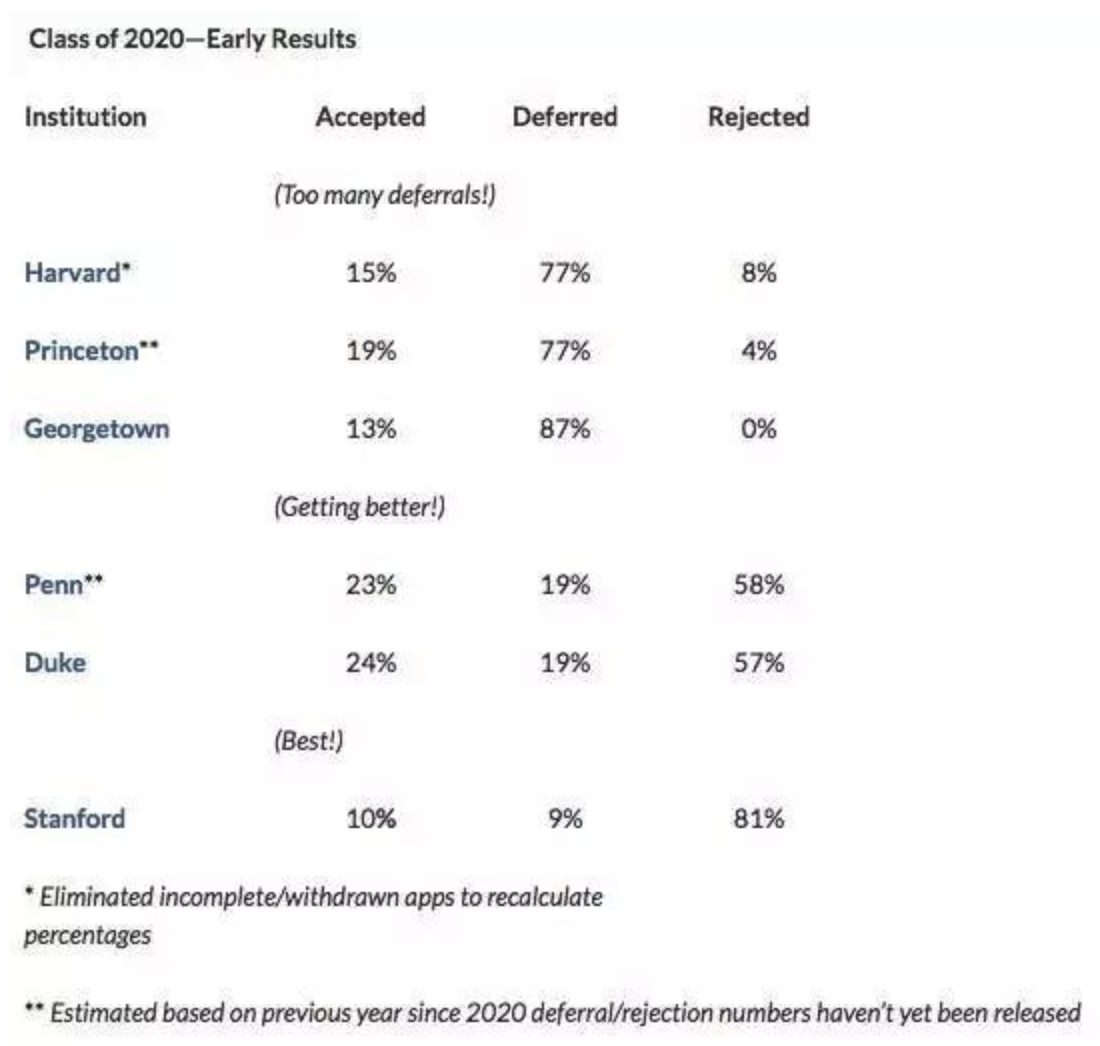 當EA/ED Defer，你還可以做什麼呢？｜諾亞留學｜NOAH 諾亞留學顧問有限公司