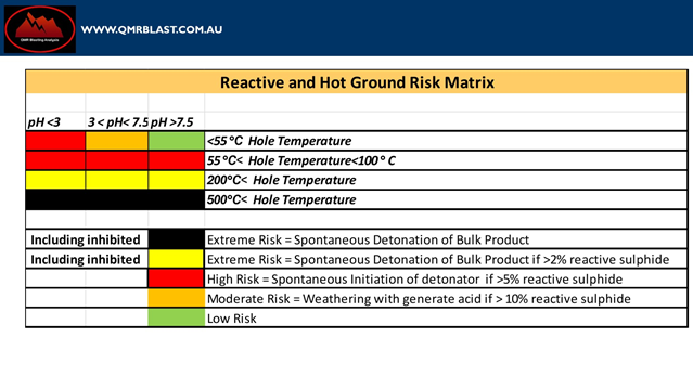 QMR Blast | Reactive and Hot Ground Testing | Drill and Blast Experts