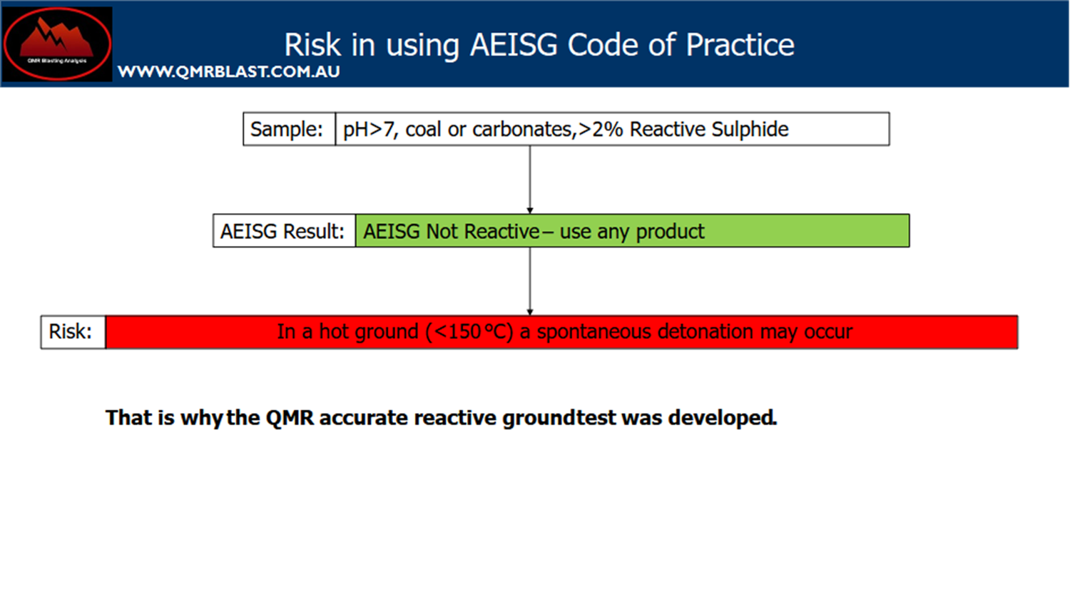 QMR Blast | Reactive and Hot Ground Testing | Drill and Blast Experts