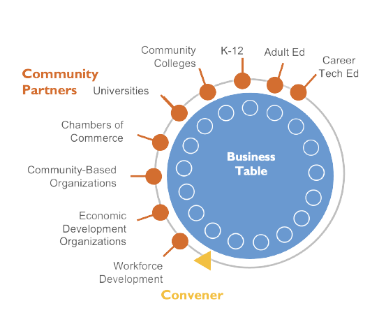 About Next Gen Sector Partnerships — Next Generation Sector Partnership ...