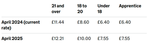 Understanding your apprenticeship pay: A guide to National Minimum Wage ...