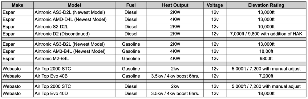 Vanlife Customs Heater FAQ — Custom Van Builder | Vanlife Customs
