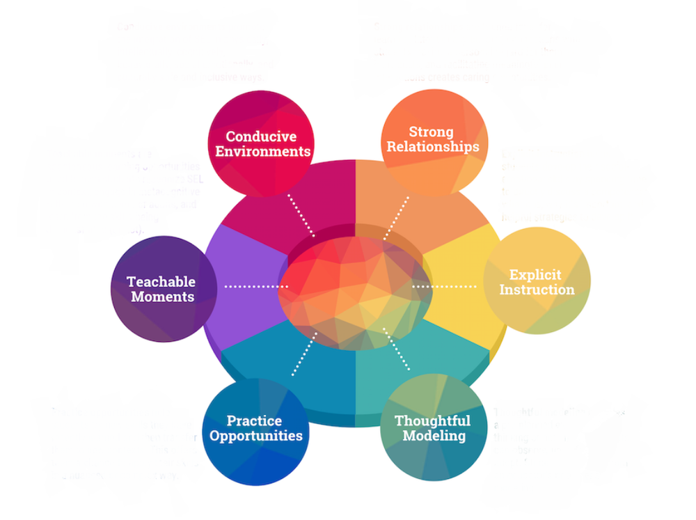 SEL Integration Approach for Classroom Educators — Massachusetts Tools ...