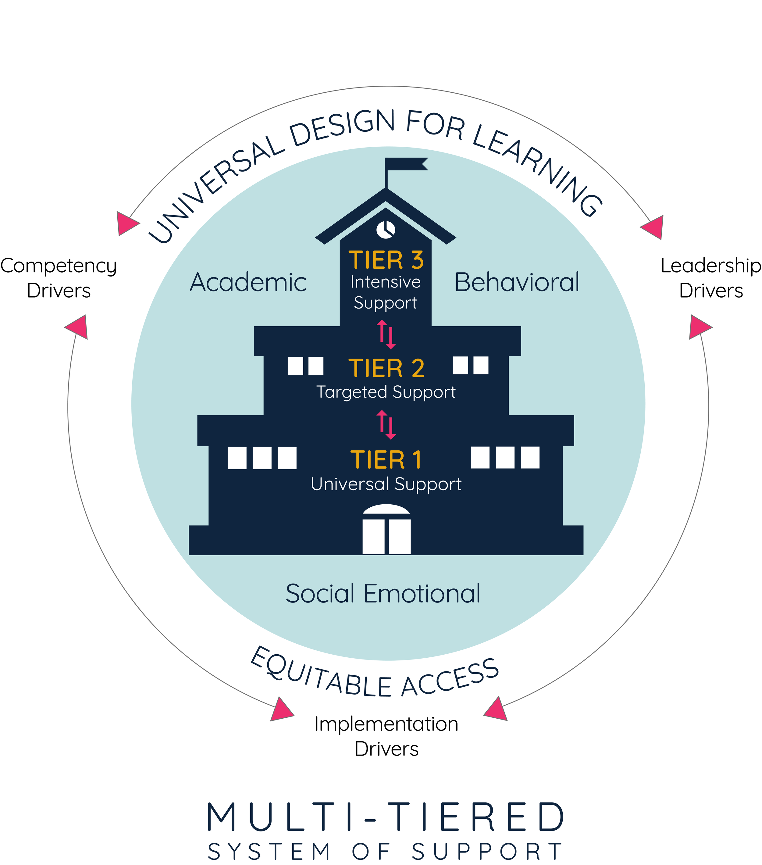 MTSS Blueprint — Massachusetts Tools for Schools