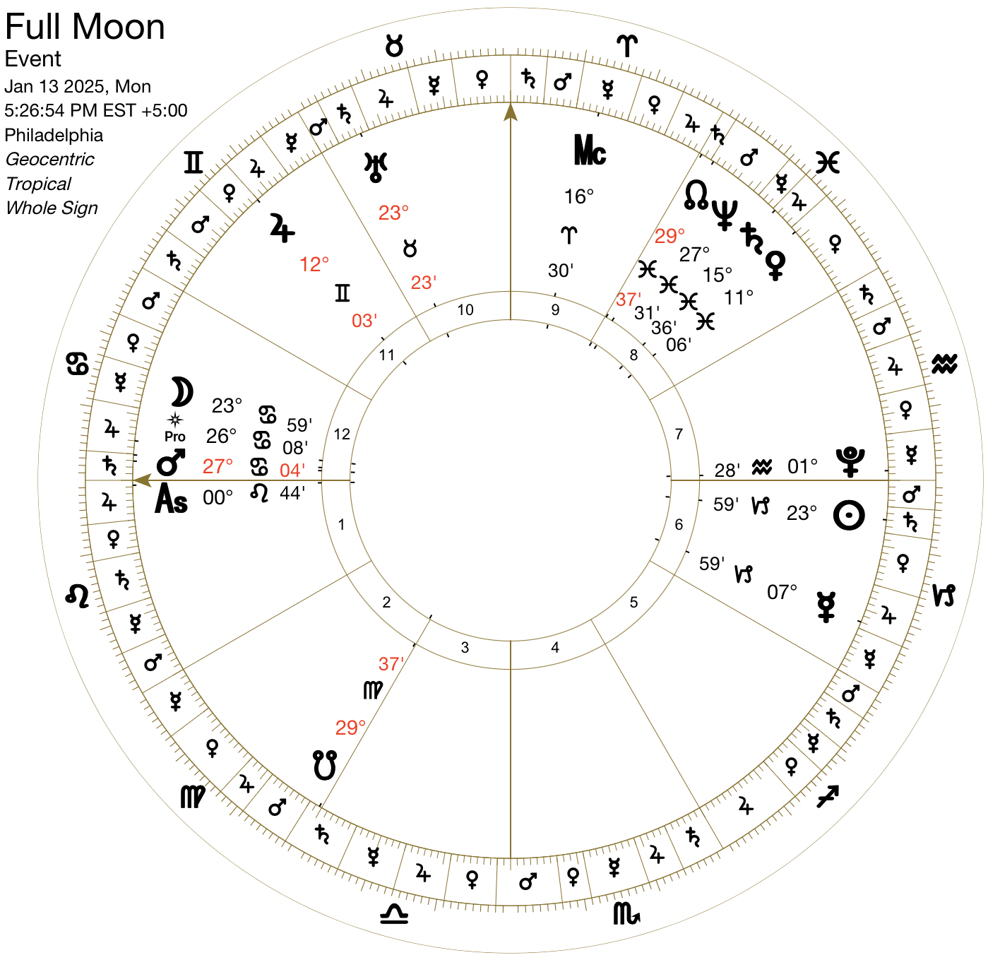 Cancer Full Moon 2025 — Element Astro