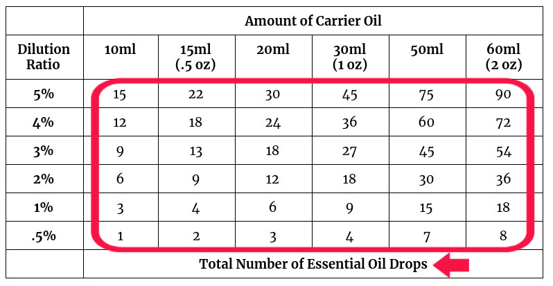 How To Read An Essential Oil Dilution Chart A Complete Guide