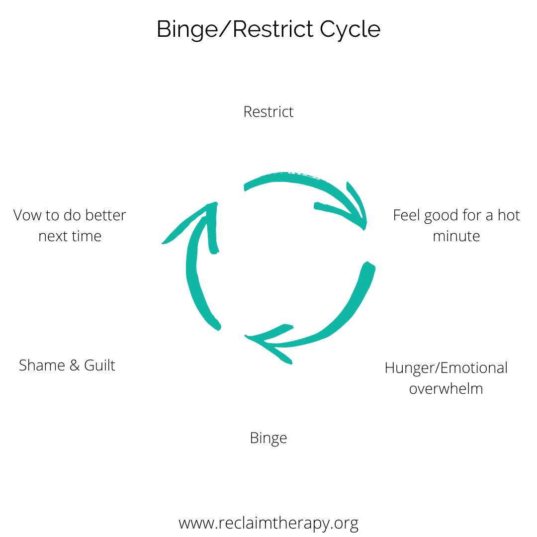 Types of Restriction in Binge Eating Recovery