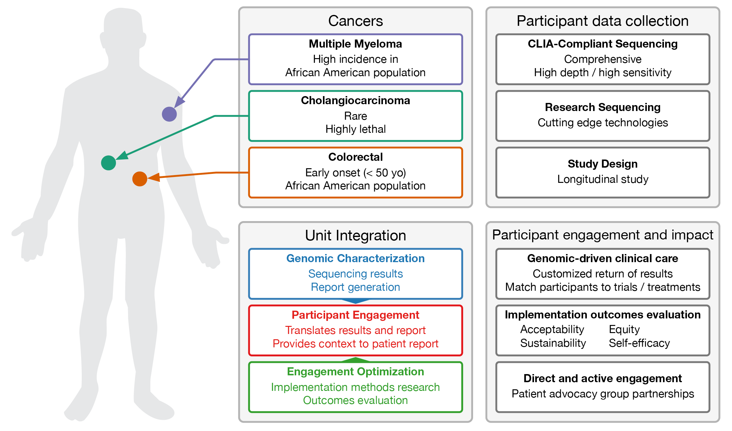 Partnerships — Ding Lab