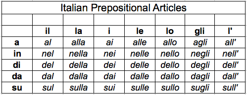 Italian Prepositions & Prepositional Articles — Weilà!