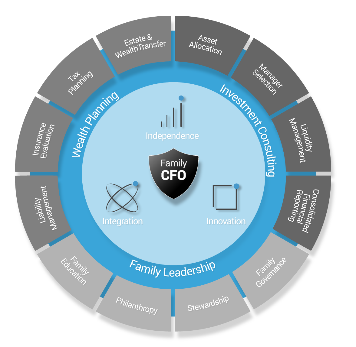 The Fi3 Family Office Fi3 Advisors The Fi3 Family Office Fi3 Advisors