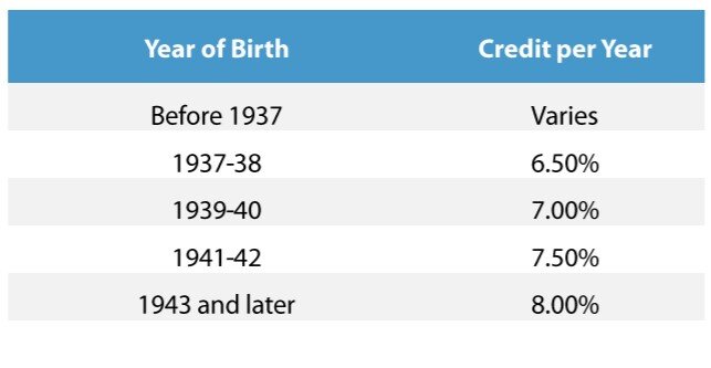 Social Security Retirement Benefits: The Basics — Fi3 Advisors