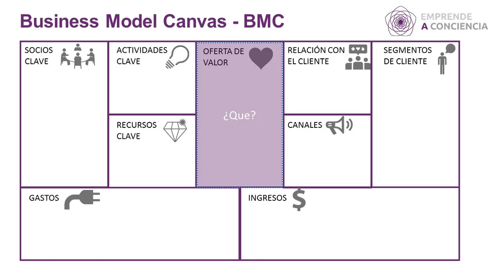 Lienzo del modelo de negocio -BMC – herramienta - Emprende A Conciencia