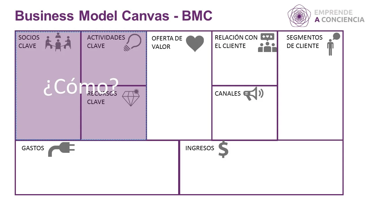 Lienzo del modelo de negocio -BMC – herramienta - Emprende A Conciencia