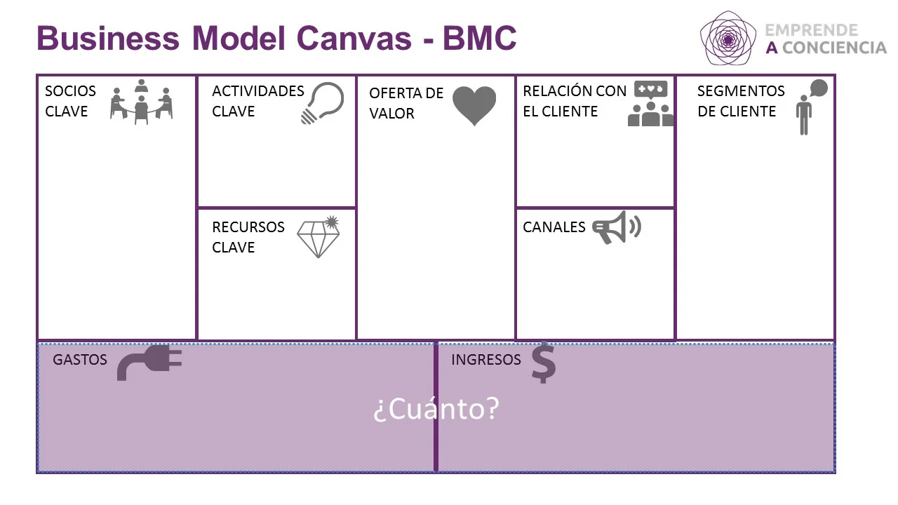Lienzo del modelo de negocio -BMC – herramienta - Emprende A Conciencia