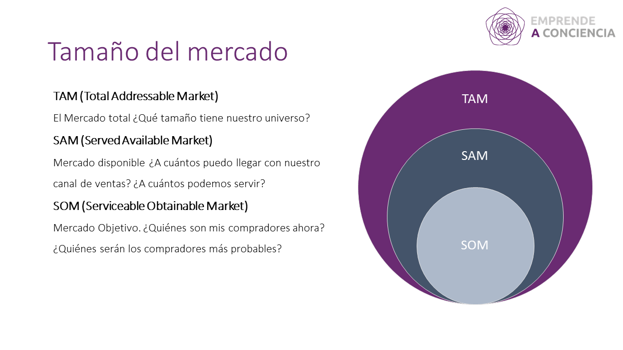 Analisis de mercado TAM SAM SOM – herramienta - Emprende A Conciencia