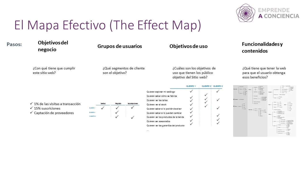 The Effect Map – herramienta - Emprende A Conciencia
