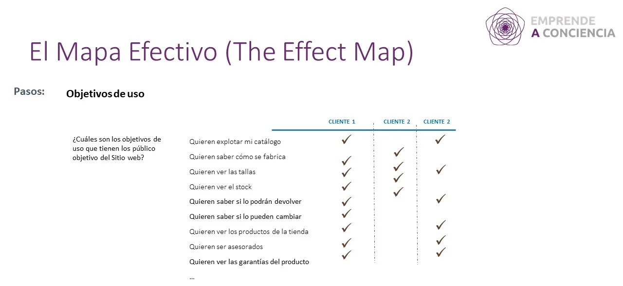 The Effect Map – herramienta - Emprende A Conciencia