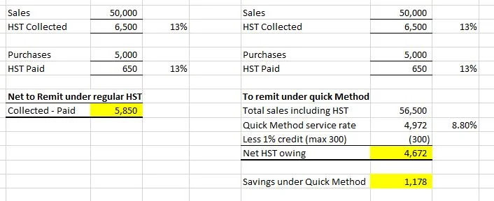 The Quick Method for HST – A great way to reduce HST owing. — Liberty ...