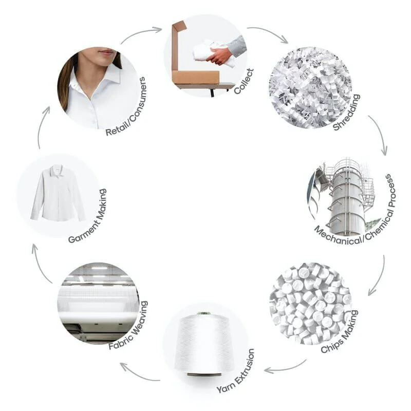 What is Circular Fashion? The Future of Sustainable Style — The Honest ...