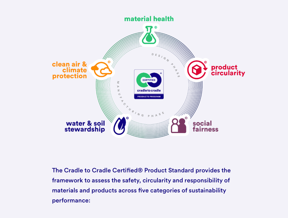 What Does the Cradle to Cradle Certification Mean? — The Honest Consumer